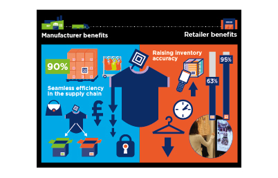 GS1 UK | What makes RFID beneficial to your business?