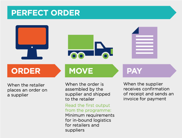 GS1 UK | The Perfect Order: Working together to get it right first time