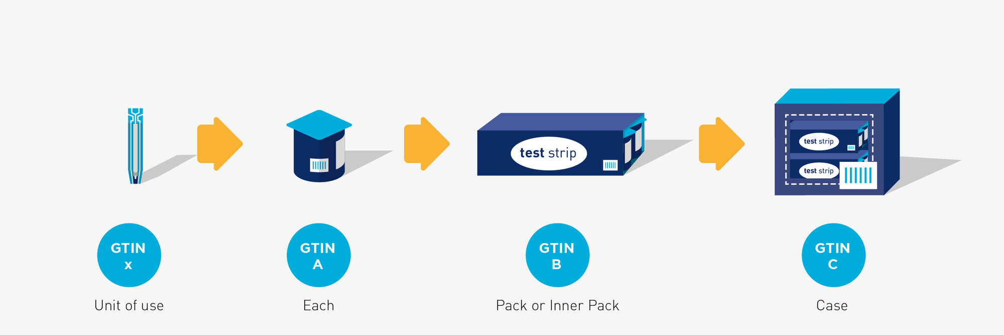 GS1 UK | How do I identify packaging levels?
