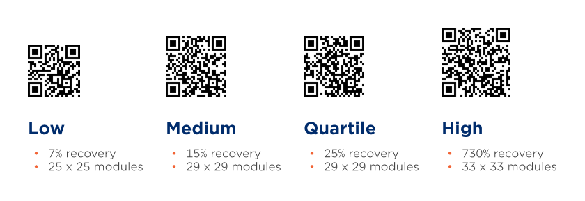 GS1 UK | QR code error correction explained