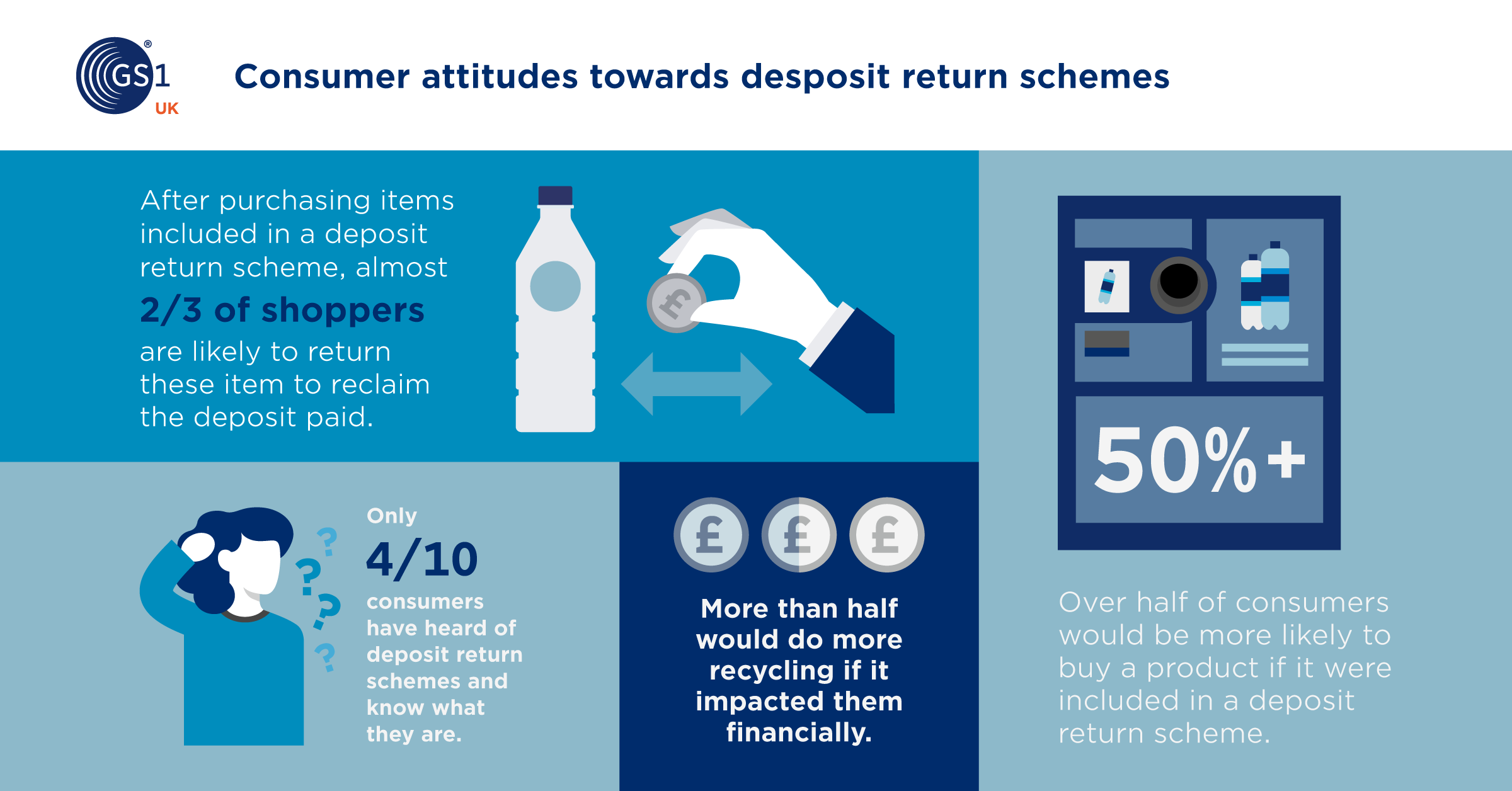 GS1 UK | Deposit return schemes: are consumers and industry ready?