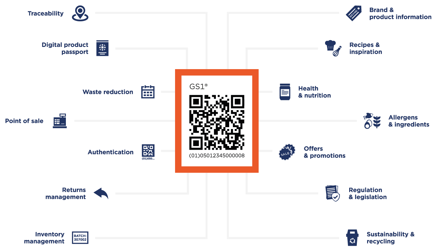 GS1 UK | QR codes powered by GS1